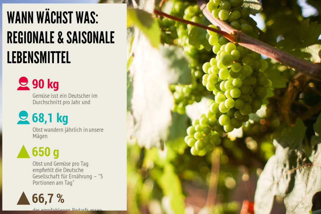 Saisonale und regionale Produkte für CO2 und Gesundheit